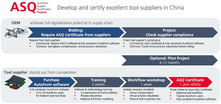 AutoForm Supplier Qualification Program
