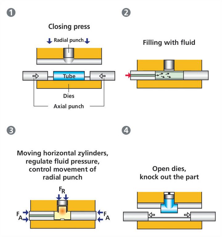 Hydroforming: forming of tubes with internal high pressure